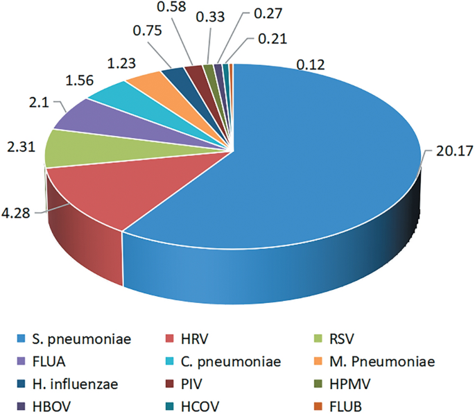 Epidemiological characteristics of common respiratory pathogens in ...