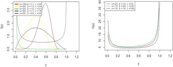Properties, quantile regression, and application of bounded ...
