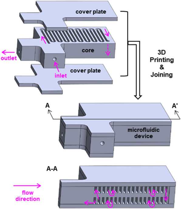 Additively manufactured, long, serpentine submillimeter channels by ...