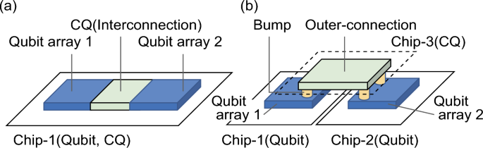 Scalable interconnection using a superconducting flux qubit | Scientific Reports
