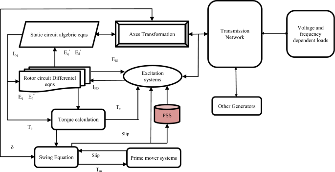Improved chaotic Bat algorithm for optimal coordinated tuning of power system stabilizers for ...