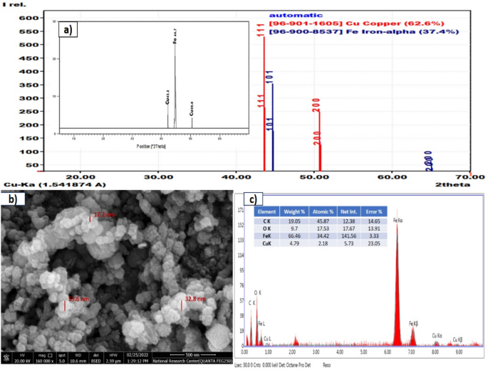 Reduction of organic contaminants from industrial effluent using the ...