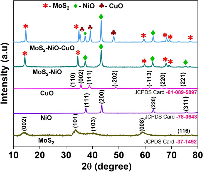 Direct Z-scheme heterojunction impregnated MoS2–NiO–CuO nanohybrid for ...