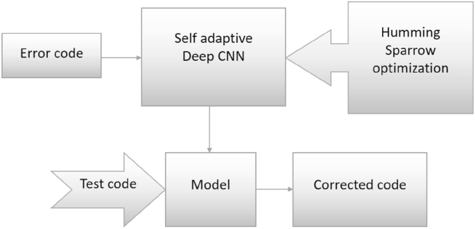 Quantum error-correction using humming sparrow optimization based self ...