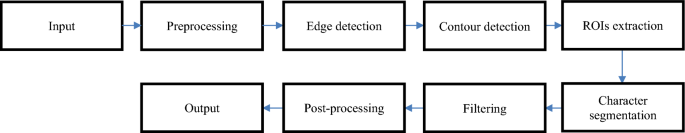 Enhancing automated vehicle identification by integrating YOLO v8 and ...