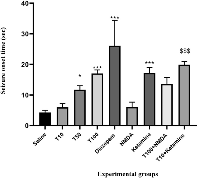 Trigonelline as an anticonvulsant agent: mechanistic insights into NMDA ...
