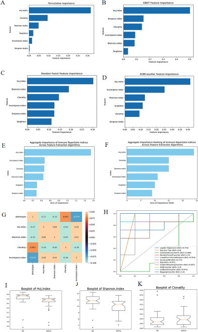 Comprehensive application of AI algorithms with TCR NGS data for glioma ...