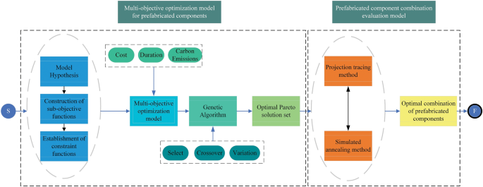 Multi objective optimization and evaluation approach of prefabricated component combination ...