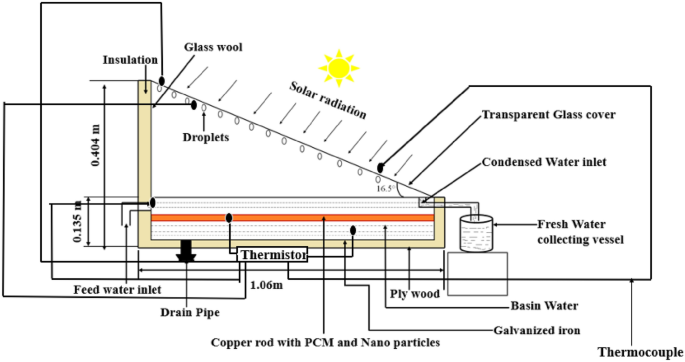Improved solar still productivity using PCM and nano- PCM composites ...