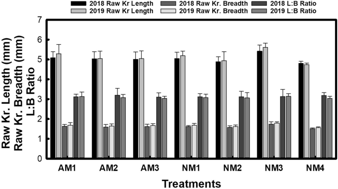 Enhancing aromatic rice production through agronomic and nutritional ...