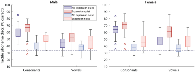 Improved tactile speech perception and noise robustness using audio-to ...