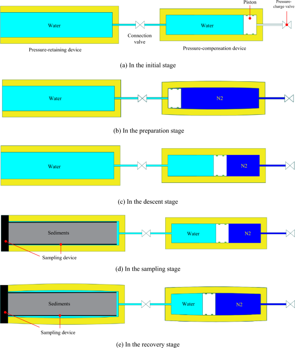 Numerical computation and experimental assessment of a pressure ...