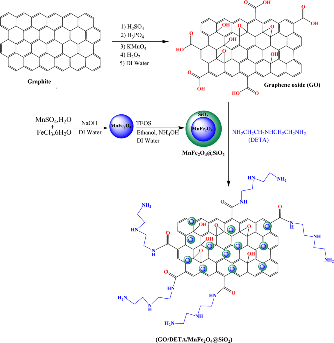 Preparation magnetic graphene oxide/diethylenetriamine composite for ...