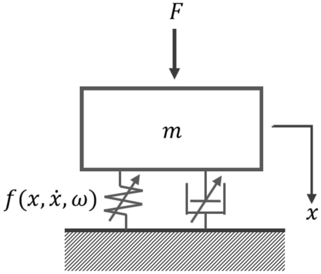 Development of data-driven modeling method for nonlinear coupling components | Scientific Reports