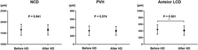 Hemodialysis-induced positional changes in lamina cribrosa | Scientific ...