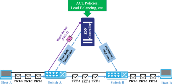 Efficient handling of ACL policy change in SDN using reactive and ...