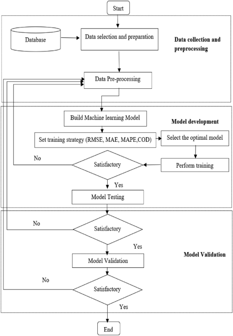 Complex artificial intelligence models for energy sustainability in ...