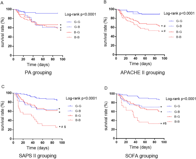 The association between the change in severity score from baseline and ...