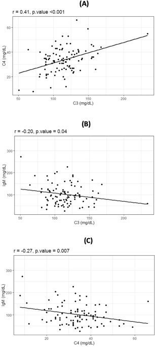 Role of serum complement C3 and C4 on kidney outcomes in IgA ...