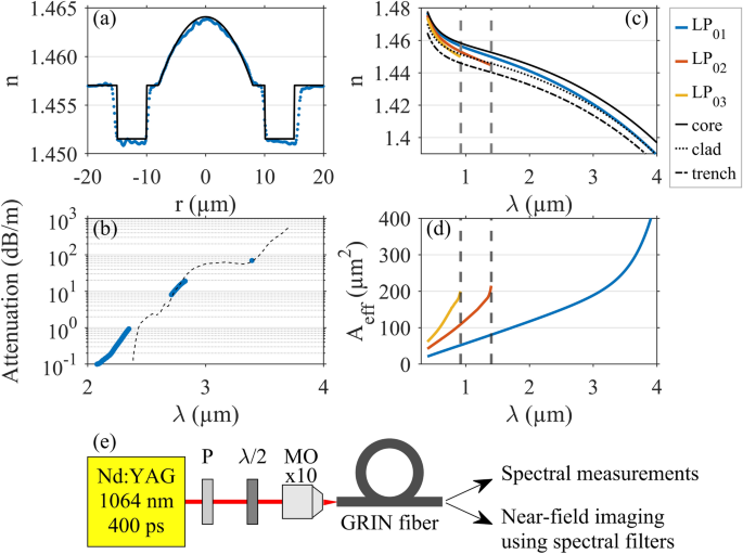 High-gain far-detuned nonlinear frequency conversion in a few-mode graded-index optical fiber ...