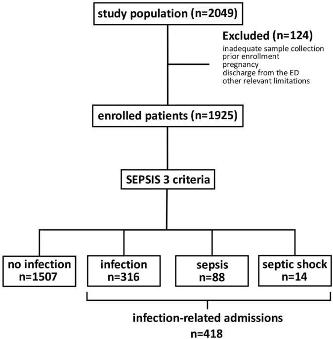 Understanding the value of monocyte distribution width (MDW) in acutely ...