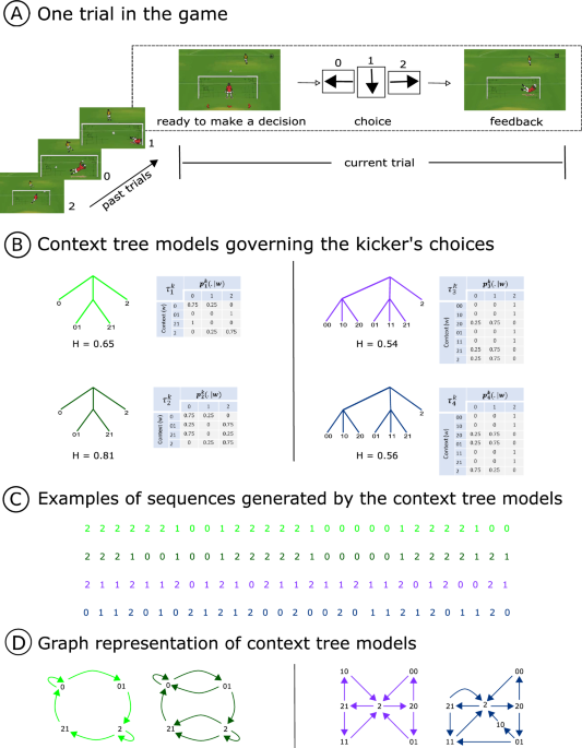 Probabilistic prediction and context tree identification in the Goalkeeper game | Scientific Reports