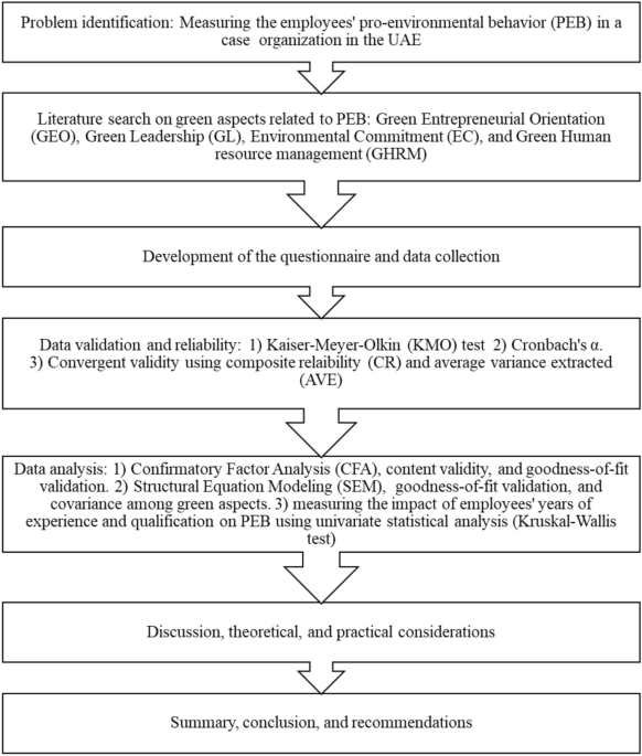 Employees’ pro-environmental behavior in an organization: a case study ...