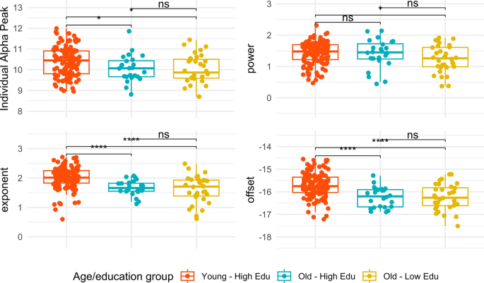Aperiodic component of EEG power spectrum and cognitive performance are ...