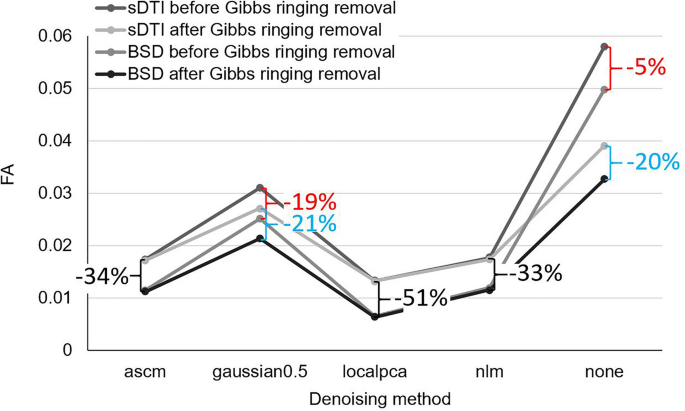 The effect of elimination of gibbs ringing, noise and systematic errors ...