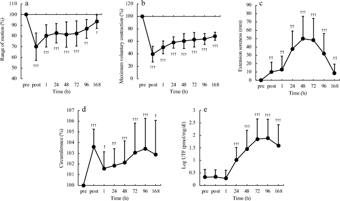 Bioimpedance analysis for identifying new indicators of exercise-induced muscle damage ...