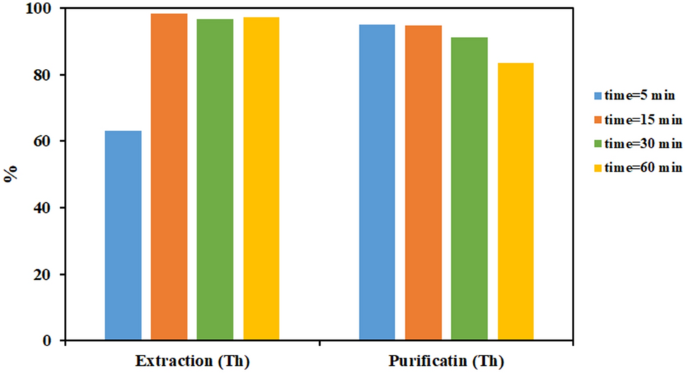 Optimization of thorium solvent extraction process from feed solution ...