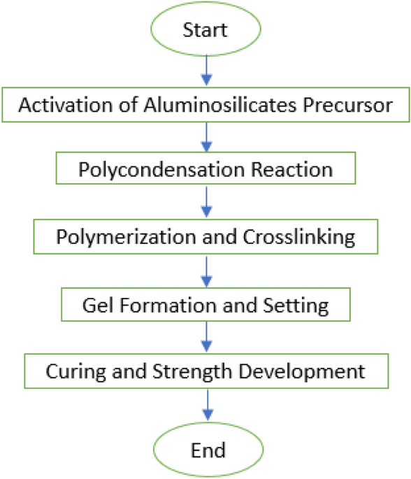 Proposed simplified methodological approach for designing geopolymer ...