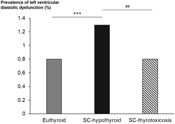 The association between TSH and thyroid hormones in the normal or ...