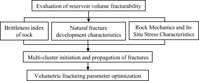 Optimization of fracturing technology for unconventional dense oil reservoirs based on rock ...