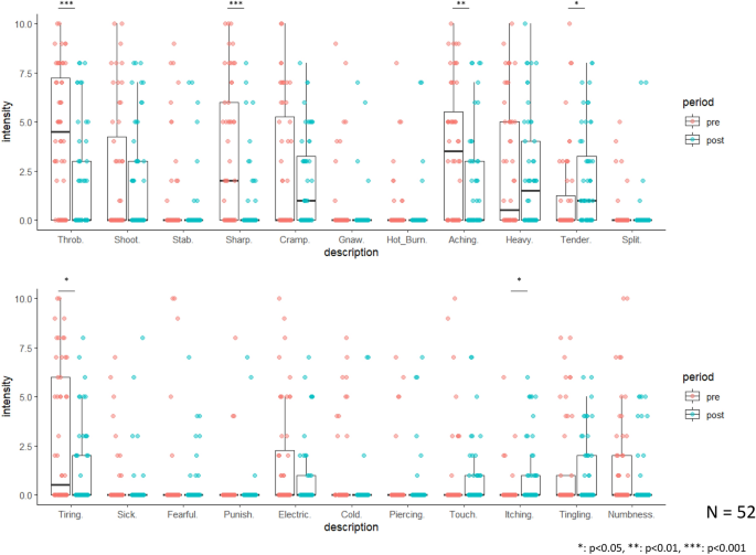 Description of pain associated with persistent postoperative pain after ...
