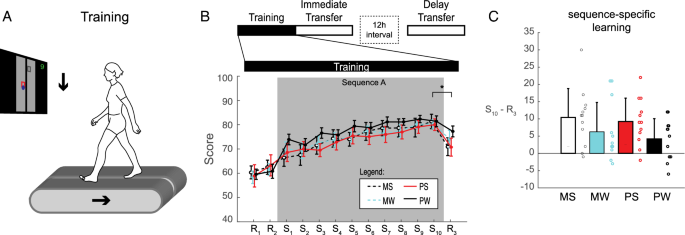 Sleep benefits perceptual but not movement-based learning of locomotor ...