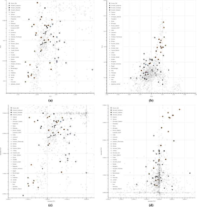 Anatolian genetic ancestry in North Lebanese populations | Scientific ...