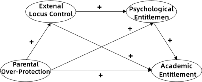 A serial mediation model reveals the association between parental over ...