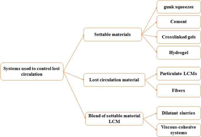 Experimental investigation of deformable additives as loss circulation ...