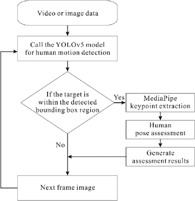 Combined MediaPipe and YOLOv5 range of motion assessment system for spinal diseases and frozen ...
