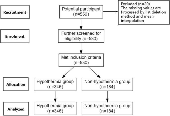 Development and validation of an intraoperative hypothermia nomograph ...