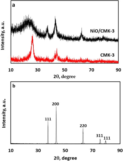 Catalytic reduction of toxic dyes over nickel oxide nanoparticles ...