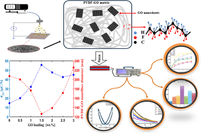 Boosting piezoelectric properties of PVDF nanofibers via embedded graphene oxide nanosheets ...