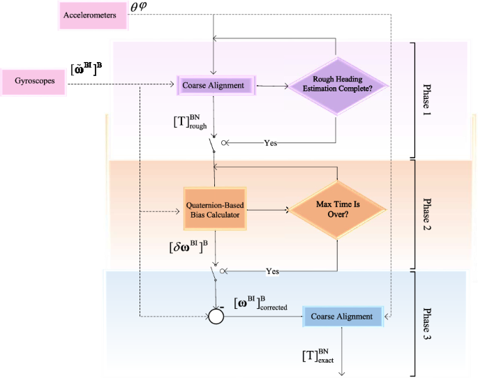 Analytical quaternion-based bias estimation algorithm for fast and accurate stationary gyro ...