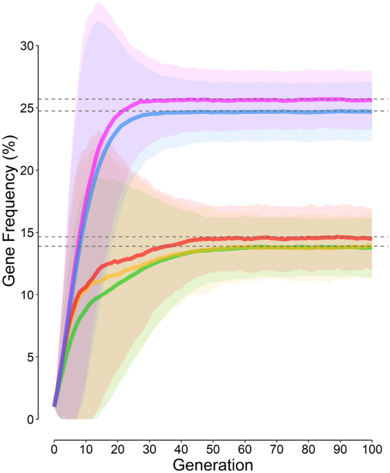 The effect on the equilibrium sickle cell allele frequency of the ...