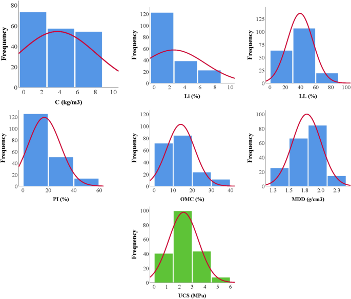 Estimating the strength of soil stabilized with cement and lime at ...