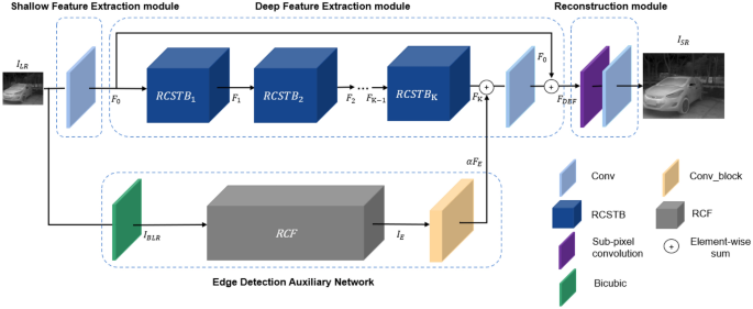Edge-enhanced infrared image super-resolution reconstruction model ...