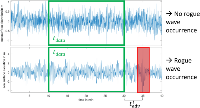 Prediction of freak waves from buoy measurements | Scientific Reports