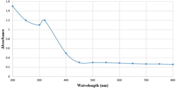 In vivo and in vitro efficacy of the ithmid kohl/zinc-oxide ...