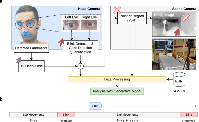 A prospective multi-center study quantifying visual inattention in delirium using generative ...